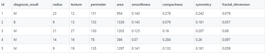 Classification in Machine Learning – Hello World!